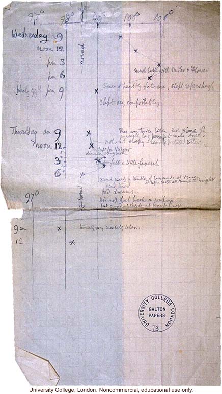 Francis Galton's graph of his own body temperature during an illness ...