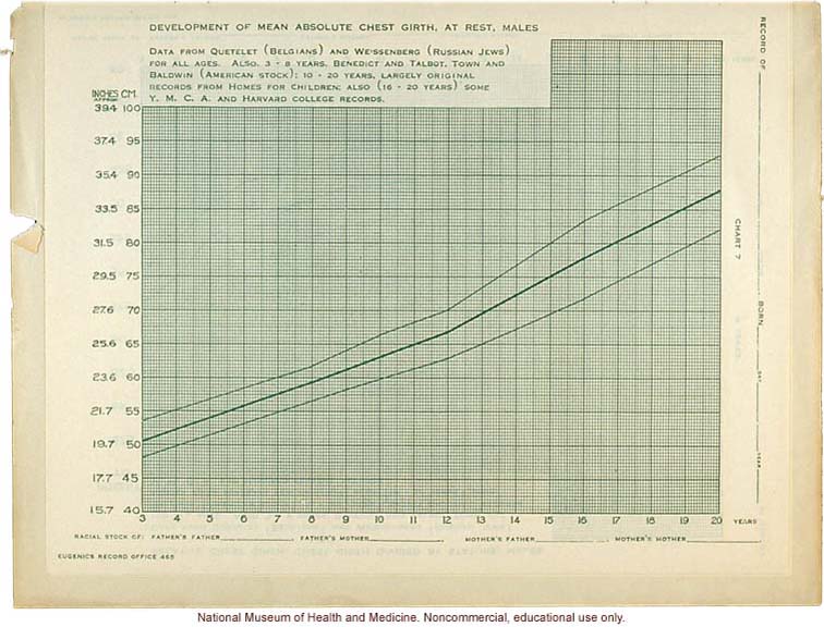 "Physical Development Record for American Males," Eugenics Record ...
