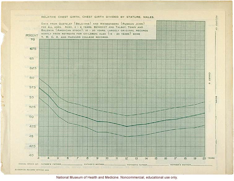 "Physical Development Record for American Males," Eugenics Record ...